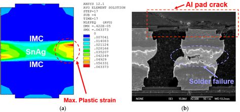 Materials Free Full Text Effect Of Wafer Level Underfill On The