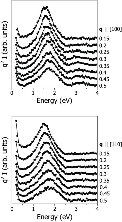 Electron Energy Loss Spectra Multiplied By Q 2 Q 2 I Of Sr 2 Ruo 4 In Download Scientific