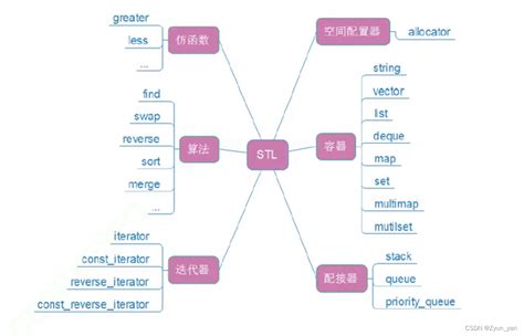 C String常用函数c String函数 Csdn博客