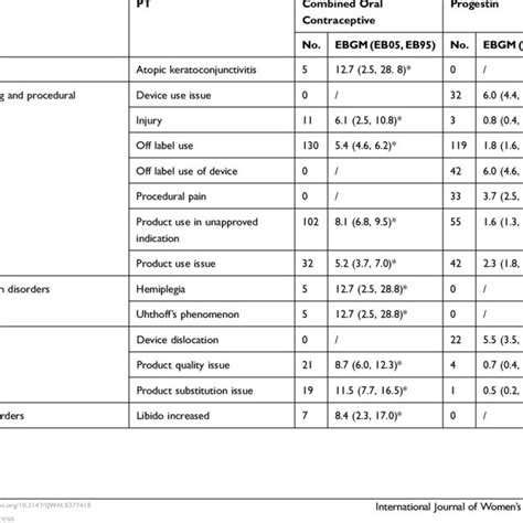 Preferred Terms Of Overreported Adverse Events And Medical Errors Of Download Scientific
