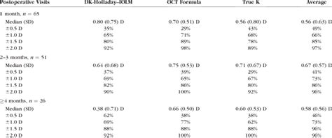 Median Absolute Refractive Prediction Error Sd And Percentage Of Eyes Download Table