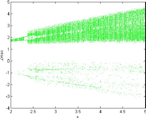 Figure 5 From A New Two Wing Chaotic System With Line Equilibrium Its