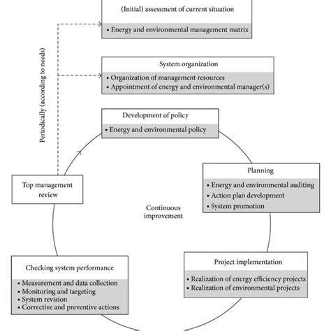 Structure Of Energy And Environmental Management System Eems Download Scientific Diagram