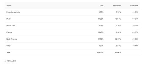 Vwra Etf A Global Investment For Long Term Growth In 2024