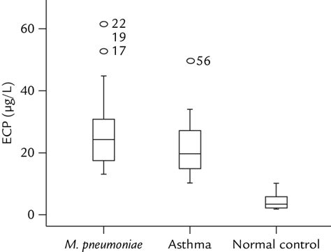 Serum Eosinophil Cationic Protein Ecp Levels In Patients With