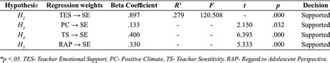multiple regression results and hypotheses testing download