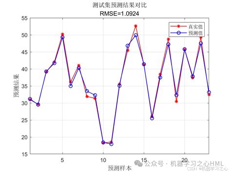 matlab回归预测大合集又更新啦！新增模拟退火算法和蜣螂算法优化bp神经网络预测模型，已更新52个模型！ csdn博客