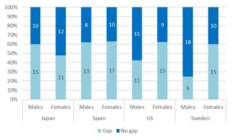 Understanding The Gap Between Fertility Ideals And Intentions In Four
