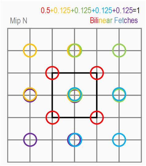 Why Downsamplebox13tap In Post Processing Stack Do So Much Sample Unity Engine Unity