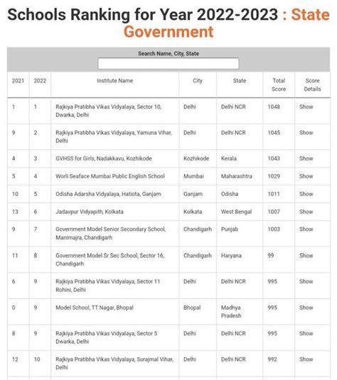 Who Is The Best Indian Coder Rbtechtards