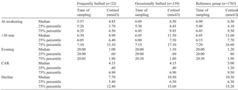 Raw Data Of Cortisol In Saliva From Frequently And