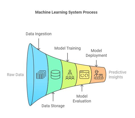 Machine Learning Ml System Architecture