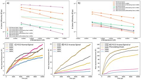 Ab Diffusivity Of A A Cations And B B Cations In Fco Nco And