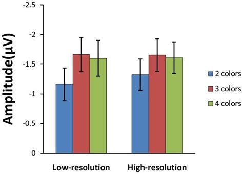 Error Bars Show Standard Error Of The Mean Download Scientific Diagram