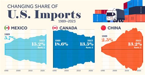 Us Trade Sources And Share Of Us Imports 19892023