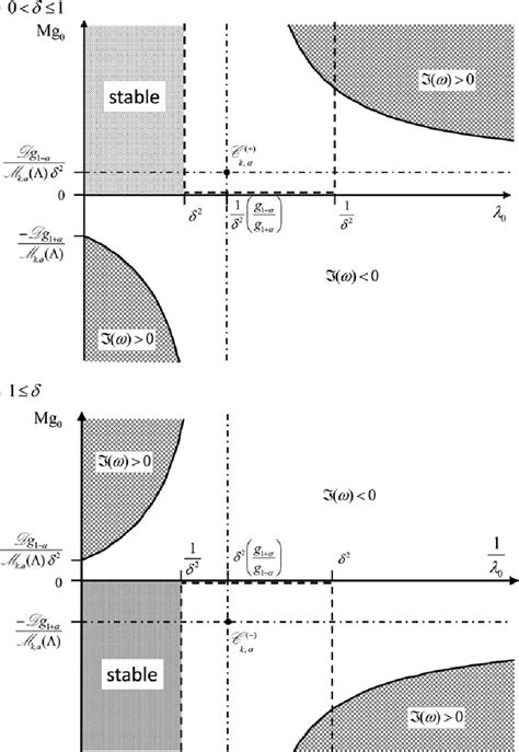 Stability Diagram For Case I Cr → ∞ And 0