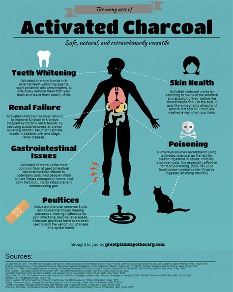 Activated Charcoal Uses