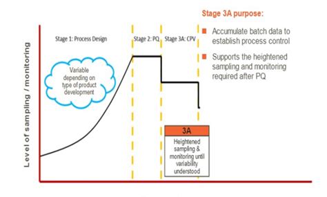 Continued Process Verification