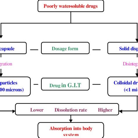 Pdf Solubility Enhancement Of Poorly Soluble Drugs By Solid