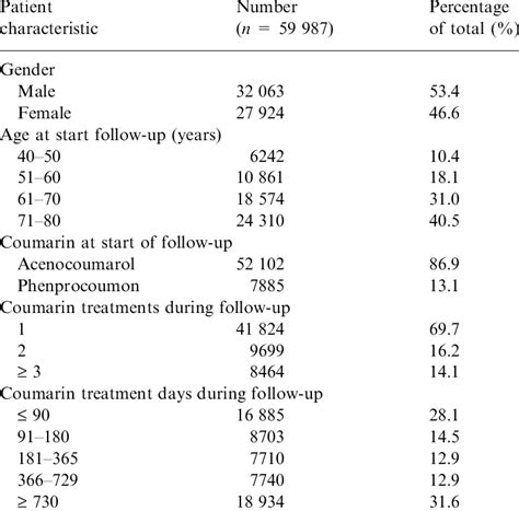 Characteristics Of Users Of Acenocoumarol Or Phenprocoumon In The