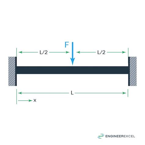 Square Tube Deflection Calculator Engineerexcel