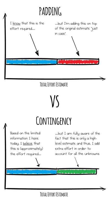 Some Practical Advice On Agile Project Contingency Pmhut Project Management Articles For