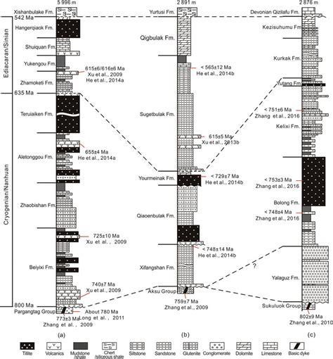 The Cryogenian Ediacaran Stratigraphic Column At Marginal Outcrops Of