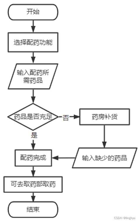 【数据库系统原理】药店管理系统的数据库设计药房库存管理系统数据库设计 Csdn博客 【数据库系统原理】药店管理系统的数据库设计药房库存管理系统数据库设计 Csdn博客
