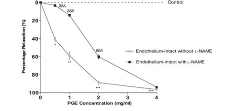 Concentration Effect Curves Of Psidium Guajava Leaf Aqueous Extract
