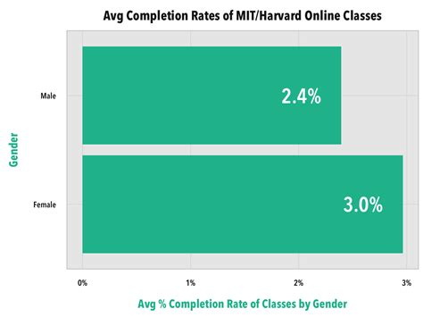 Who Performs The Best In Online Classes Max Woolfs Blog