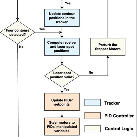 Flow Chart Of Our Program Design Download Scientific Diagram