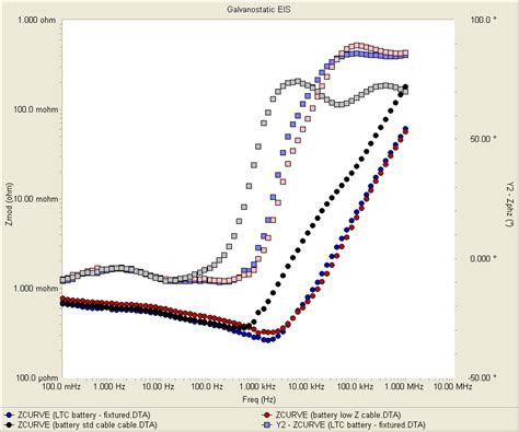 Battery Impedance Modeling Eis Measurement Low Impedance Lib Gamry Instruments