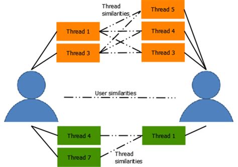 Semantic Similarity Of Two Users Based On The Similarity Of Threads In Download Scientific