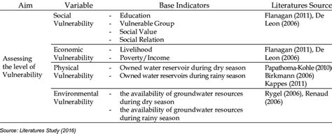 Vulnerability Research Variables Download Table