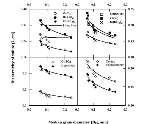 Relationship Between Dispersivities λ Cm And Median Grain Diameters Download Scientific