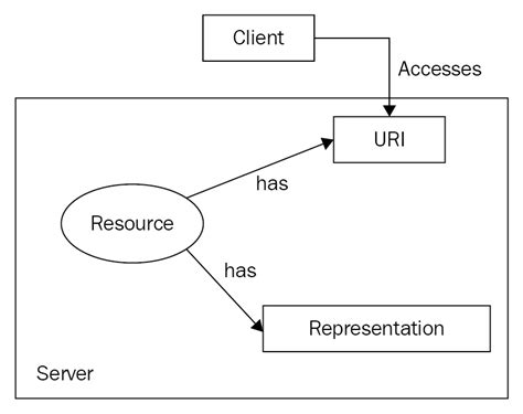 Building Restful Web Services With Net Core Web Development Ebook