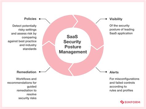 Saas Security A Comprehensive Guide To Protecting Cloud Based Business Operations