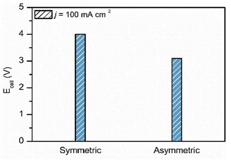 Cell Potential Measured Between Anode And Cathode In An Electrochemical