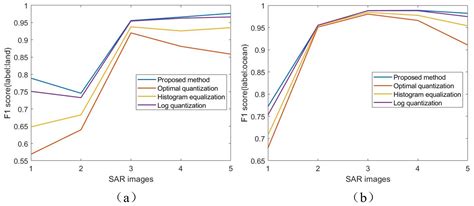 Nonlinear Quantization Method Of Sar Images With Snr Enhancement And