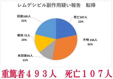 レムデシビルの転帰死亡も100人超え 【コロナのワクチン・薬】まとめブログ