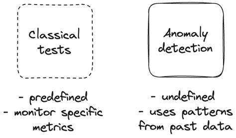 Anomaly Detection With Dbt And Elementary Astrafy