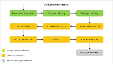 Speeding Up Defaultazurecredential Authentication In Local Development With Azure Cli Anthony