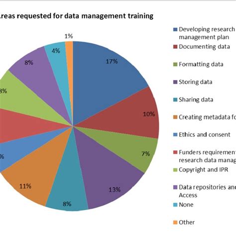 Types Of Research Data Created Or Used By Survey Respondents