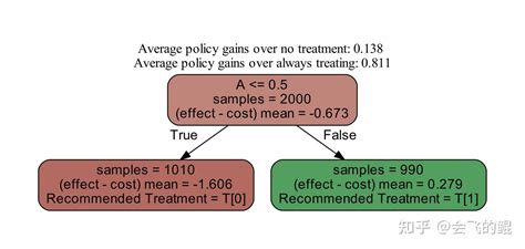 微软econml简介：基于机器学习的heterogeneous Treatment Effects估计 知乎