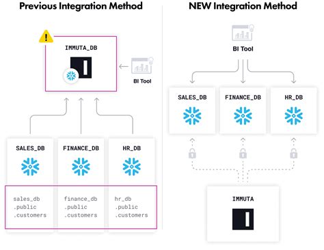 15 Best Snowflake Tools For Observability Governance And Etl 2024