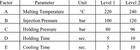 injection moulding parameters and their levels download table