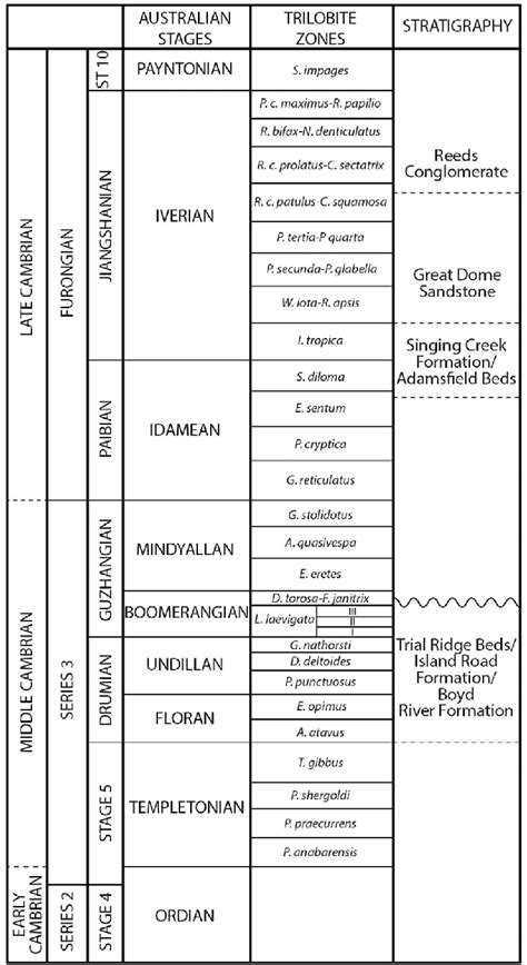 Cambrian Stratigraphic Scale Showing The Positions Of The Fossiliferous