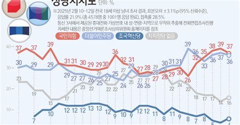 尹탄핵인용 58 기각해야 38국힘 37·민주 36 Nbs