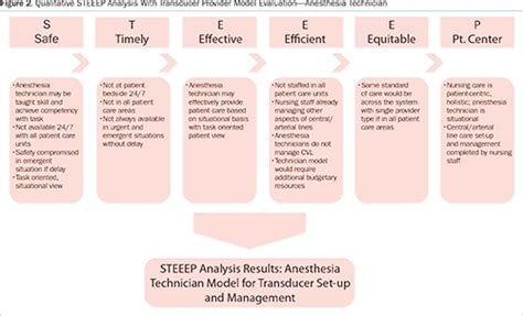 Improvement Interventions And The Iom Aims For Quality Steep 7