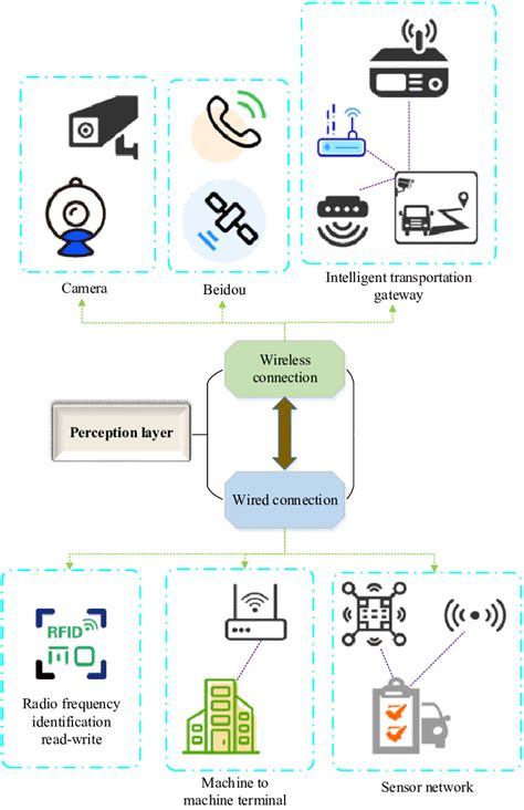 Implementation Of Full Connection Of Perception Layer In Fig 3 The Download Scientific